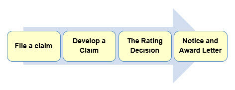Complete Guide to Disability Claims, Insurance and Benefits